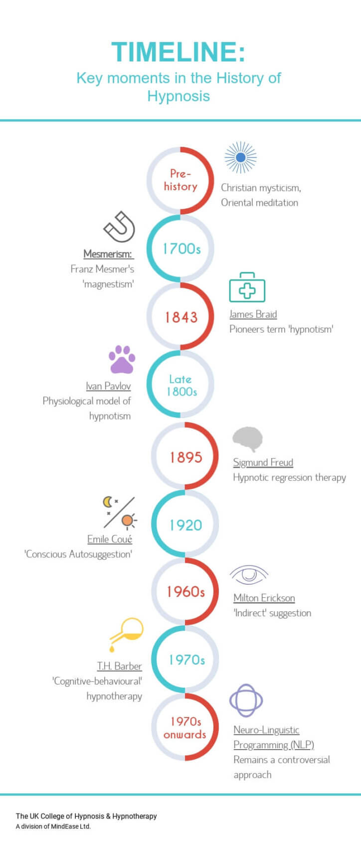 Beginners Guide to the History of Hypnosis (Timeline) - UK College of ...