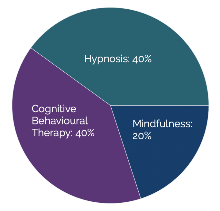 Cognitive Behavioural Hypnotherapy Diploma Course, London, UK ...