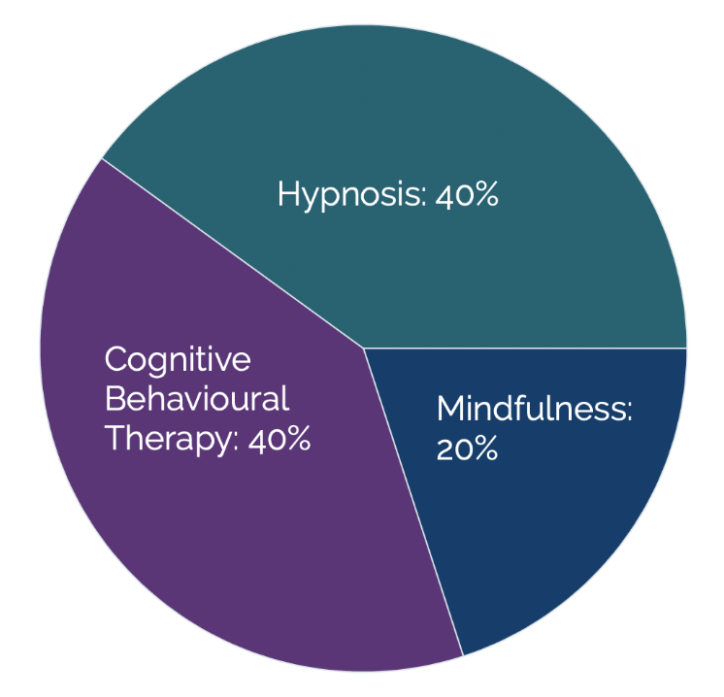 What exactly is Hypno-CBT®? - UK College of Hypnosis & Hypnotherapy ...